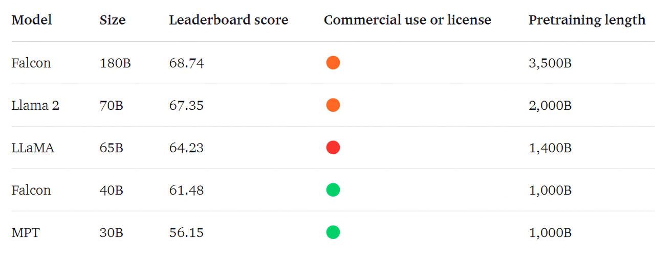 Falcon 180B: найбільша відкрита мовна модель зі 180 мільярдами ...