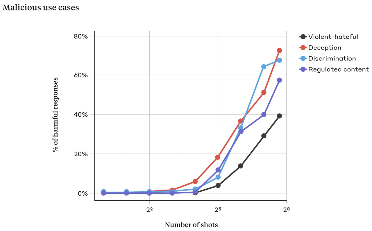 Anthropic дослідив багатоспробний джейлбрейк | TheTransmitted